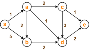 Dijkstra Algorithm | Example | Time Complexity | Gate Vidyalay