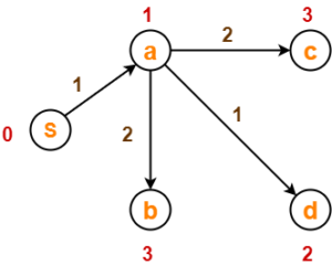 Dijkstra Algorithm | Example | Time Complexity | Gate Vidyalay