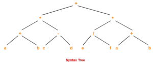 Syntax Trees | Abstract Syntax Trees | Gate Vidyalay