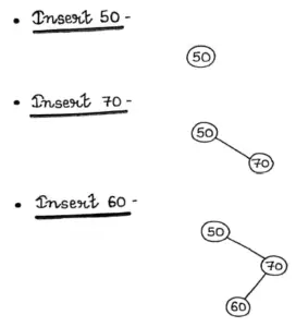 binary search tree2 | Gate Vidyalay