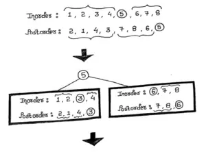 reconstruct binary tree5 | Gate Vidyalay