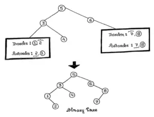 reconstruct binary tree66 | Gate Vidyalay