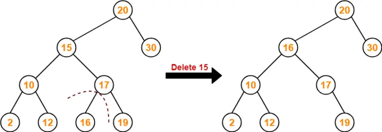 Binary Search Tree Insertion | BST Deletion | Gate Vidyalay