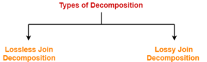 Decomposition in DBMS | Lossless | Lossy | Gate Vidyalay