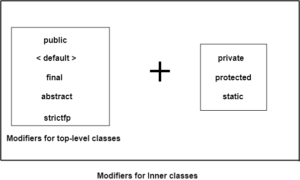 class-level-modifiers | Gate Vidyalay
