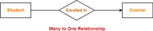 Cardinality in ER Diagram | DBMS | Gate Vidyalay