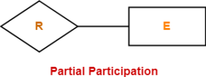 total and partial participation in dbms | Gate Vidyalay