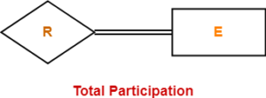 total participation in dbms with example | Gate Vidyalay