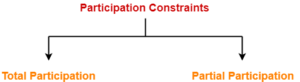 total participation in dbms with example | Gate Vidyalay