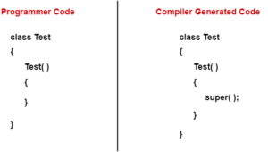 Constructors in Java | Gate Vidyalay