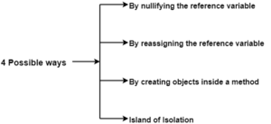 Garbage Collection in Java | How to make object eligible for Garbage Collection | Gate Vidyalay
