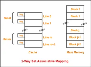 Cache Mapping | Cache Mapping Techniques | Gate Vidyalay