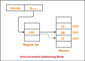 Addressing Modes | Types of Addressing Modes | Gate Vidyalay