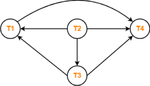 conflict and view serializability in dbms | Gate Vidyalay