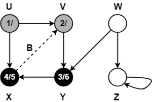 Depth First Search Algorithm | DFS Example | Gate Vidyalay