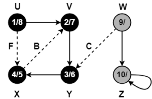 Depth First Search Algorithm | DFS Example | Gate Vidyalay