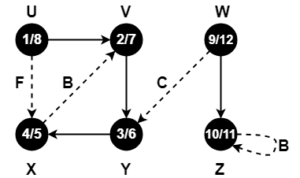 Types of Edges in DFS | Gate Vidyalay
