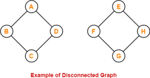 Connected Graph Definition | Gate Vidyalay
