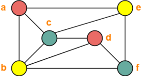 How to Find Chromatic Number | Graph Coloring Algorithm | Gate Vidyalay