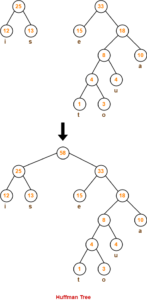 Huffman Coding | Huffman Coding Example | Time Complexity | Gate Vidyalay