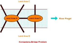 Konigsberg Bridge Problem in Graph Theory | Gate Vidyalay