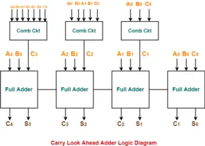 Advantages of Carry Look Ahead Adder over Ripple Carry Adder | Gate ...