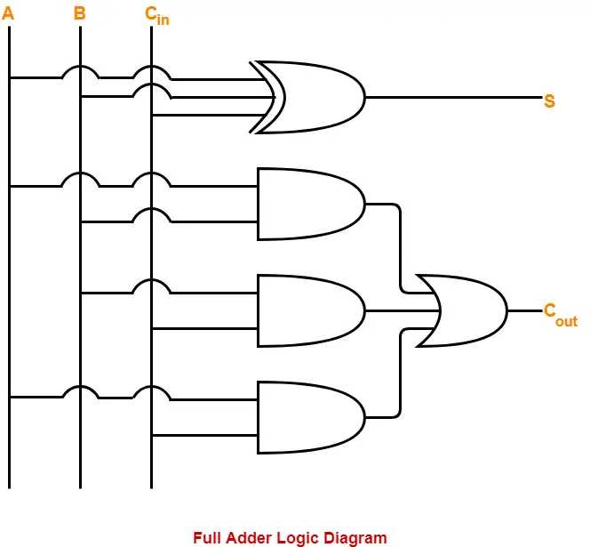 Full Adder Circuit Using Basic Gates