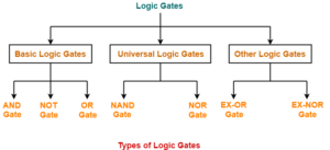 Logic Gates | Definitions | Types | Symbols | Truth Tables | Gate Vidyalay