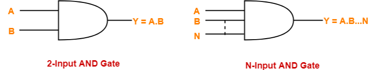 Logic Gates | Definitions | Types | Symbols | Truth Tables | Gate Vidyalay