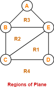 Planar Graph in Graph Theory | Planar Graph Example | Gate Vidyalay