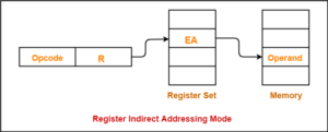 Addressing Modes | Types of Addressing Modes | Gate Vidyalay