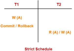 Schedules and Recoverability in DBMS | Gate Vidyalay