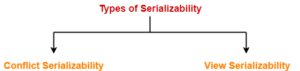 Serializability in DBMS | Conflict Serializability | Gate Vidyalay