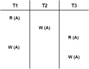 conflict and view serializability in dbms | Gate Vidyalay