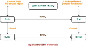 Walk in Graph Theory | Path | Trail | Cycle | Circuit | Gate Vidyalay