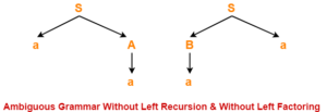 Relation between Left Recursion & Left Factoring | Gate Vidyalay