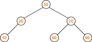 Binary Search Tree | Example | Construction | Gate Vidyalay