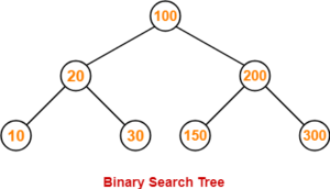 Binary Search Tree Traversal | BST Traversal | Gate Vidyalay