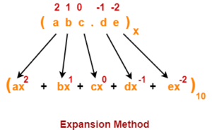 Convert Base 16 to Base 10 | Gate Vidyalay