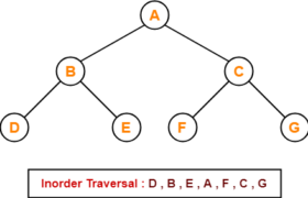 Tree Traversal | Binary Tree Traversal | Gate Vidyalay