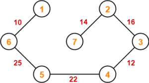 Kruskal's Algorithm | Kruskal's Algorithm Example | Problems | Gate ...