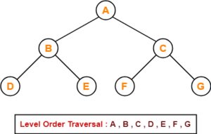 Tree Traversal Questions | Gate Vidyalay