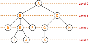 Tree Data Structure | Tree Terminology | Gate Vidyalay