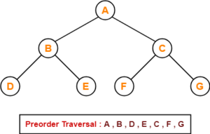 Tree Traversal | Binary Tree Traversal | Gate Vidyalay