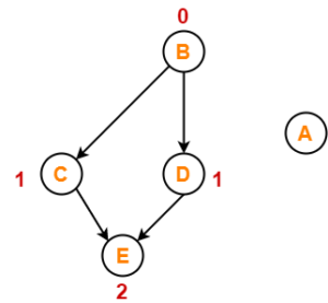 Topological Sort | Topological Sort Examples | Gate Vidyalay