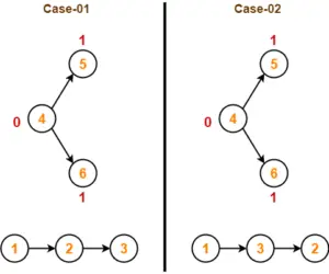 Topological Sort | Topological Sort Examples | Gate Vidyalay