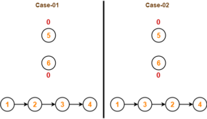 Topological Sort | Topological Sort Examples | Gate Vidyalay