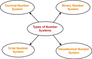 Conclusion for Number System | Gate Vidyalay