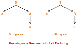 Left Recursion and Left Factoring Examples PDF | Gate Vidyalay
