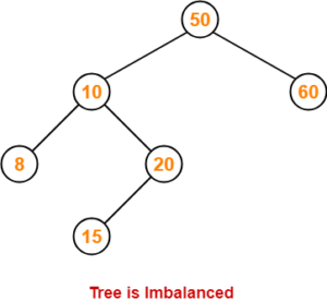 AVL Tree Insertion | Insertion in AVL Tree | Gate Vidyalay
